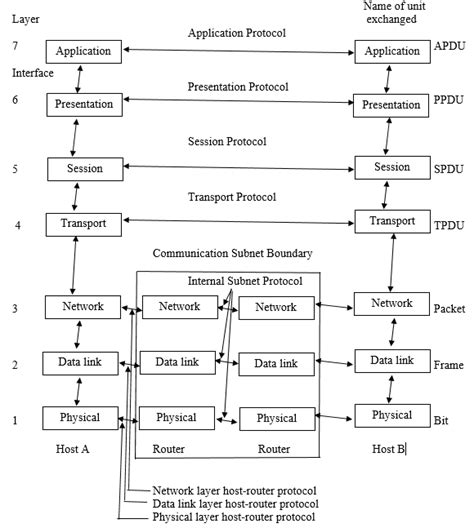 Diagram Explain Osi Reference Model In Detail With Di Vrogue Co