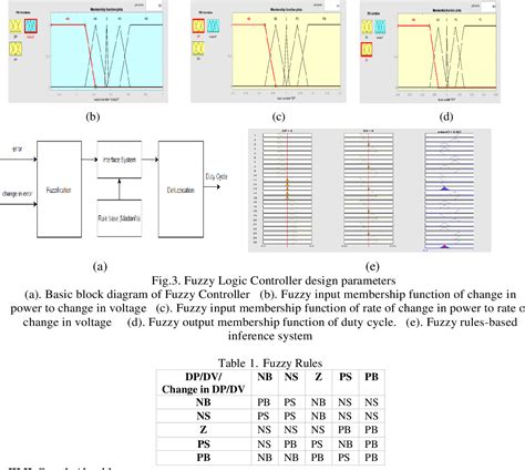 Table 1 From Cascaded Feed Forward Multilayer Neural Network Based Mppt Controller For Improving