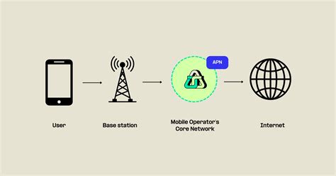 What Is An Apn Apn Settings Explained For Fast Secure Internet