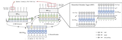 An Illustration Of Our Model The Left Panel Is An Overview Of Our