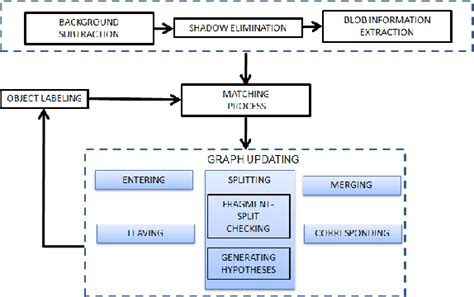 Figure 1 From A Multiple Hypothesis Tracking Method With Fragmentation Handling Semantic Scholar