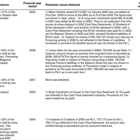 Companies Tested And Result Of Cpt Analyses Decisions Download Table