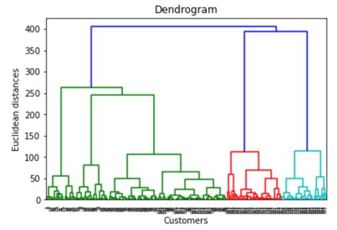 Hierarchical Clustering Jason‘s Blog
