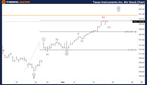 Texas Instruments Inctxn Elliott Wave Technical Analysis Video