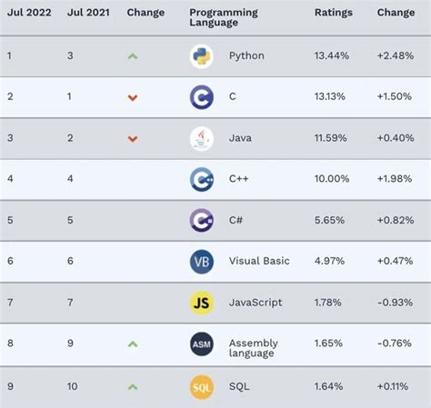 tiobe 7月编程语言排行榜：前四名占据市场50 的份额，你还纠结什么？ 知乎