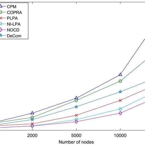 Comparative Running Time Of Six Algorithms On The Different Number Of Nodes Download