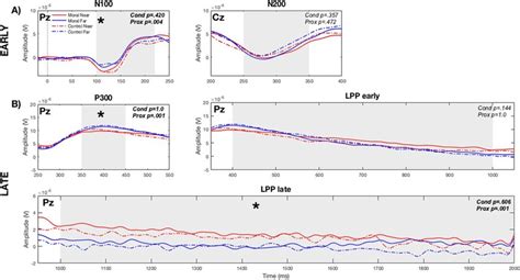 Event Related Potentials ERPs Of Both Early And Late Components A Download Scientific