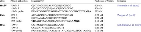 Primers And Probes Used For Detection Of Hadv Rva And Hav By Qpcr