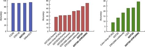 Average Classification Accuracies Over KTH UCF50 And HMDB51 Datasets