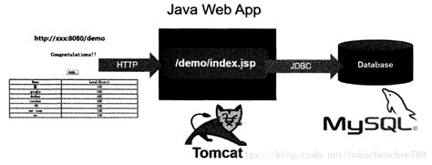 K8s简单实例 Java Web Tomcat Csdn博客