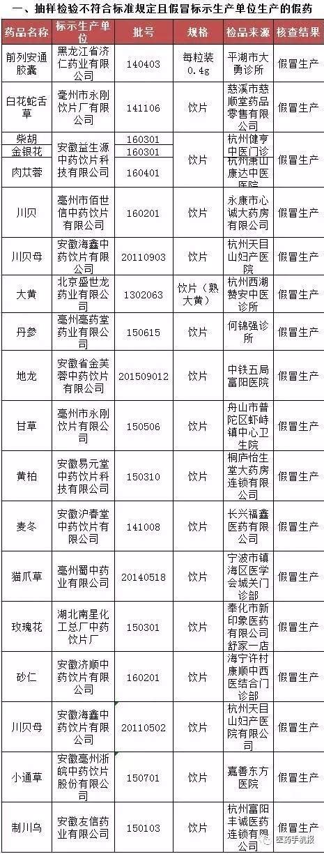 95批次藥品抽檢不合格查出一堆假藥 每日頭條