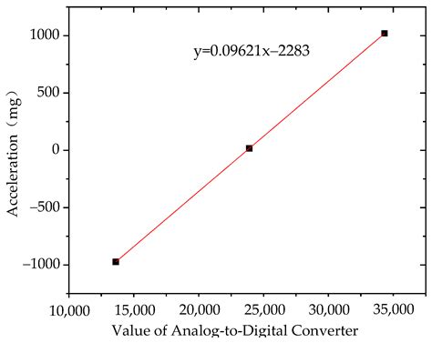 Research And Development Of A Wireless Self Powered Sensing Device Based On Bridge Vibration