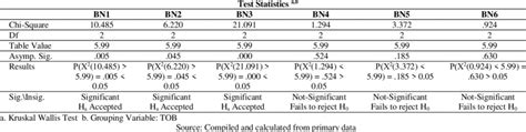 Calculation Of Chi Square Value To Measure Statistical Significance