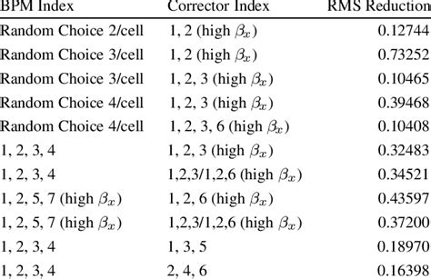 Rms Reduction Done By The Error Minimization Method Horizontal