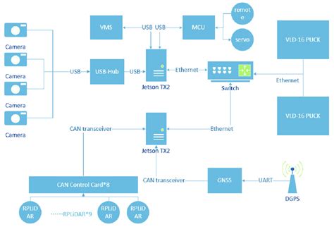 The Autonomous Driving Systems Hardware Architecture Of Itdp Robot Download Scientific Diagram