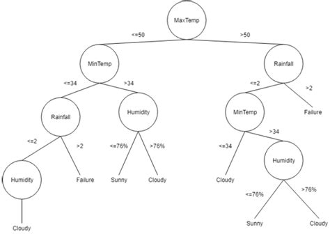 What Is The Weather Prediction Algorithm How It Works What Is The