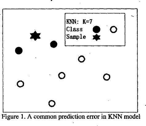 Figure 1 From An Improved KNN Method And Its Application To Tumor Diagnosis Semantic Scholar