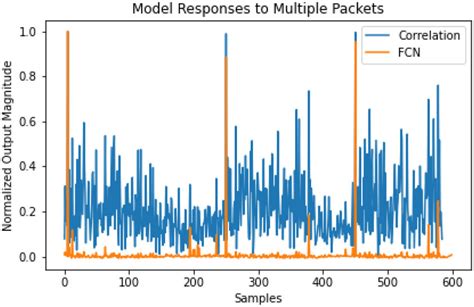 correlation and fcn inference on a 600 sample input containing multiple download scientific