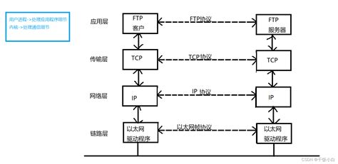 C实战项目 网络编程基础包含tcp详解c网络编程教程 Csdn博客