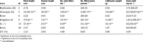 Analysis Of Variance For Genotype Irrigation And Their Interactions