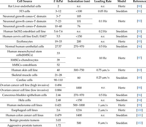 Young Modulus Of Mammalian Cells Using Afm Download Table