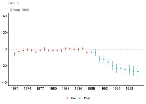 Chapter 7 Causal Panel Data Machine Learning Based Causal Inference Tutorial
