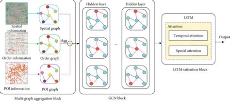 The Framework Of The Proposed Multigraph Aggregation Spatiotemporal