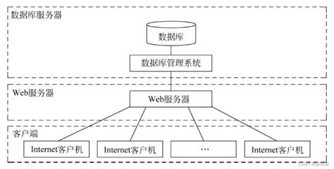【数据库原理】（37）web与数据库web数据库原理 Csdn博客
