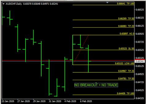 Daily Breakout With Tp And Sl Fibonacci Ranges Forex Factory