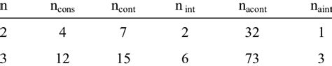 The Dimensions Of Minlp Model Download Table