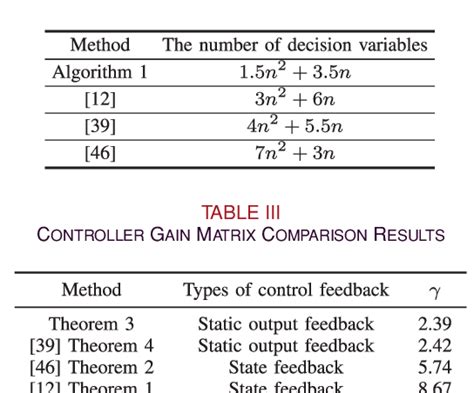 Table Iii From Design Of Improved Static Output Feedback Aperiodic Sampled Data Controller For