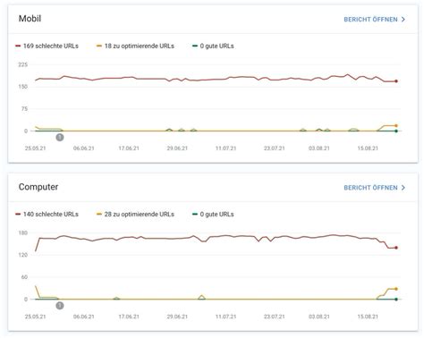 core web vitals first input delay fid verbessern