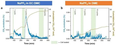 Differential Electrochemical Mass Spectrometry Dems Comparison Of Download Scientific Diagram