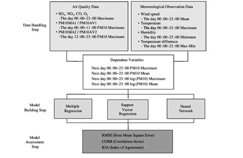 Schematic Diagram For The Statistical Prediction Models Of Pm10 Download Scientific Diagram