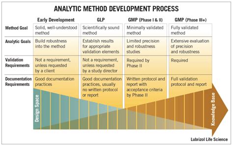 evaluated parameters during validation characteristics