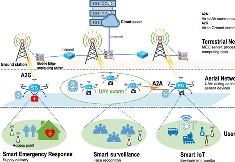 Figure 2 From Blockchain Enabled Federated Learning For Uav Edge Computing Network Issues And
