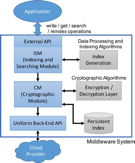 Figure 31 From Privacy Preserving Efficient Searchable Encryption
