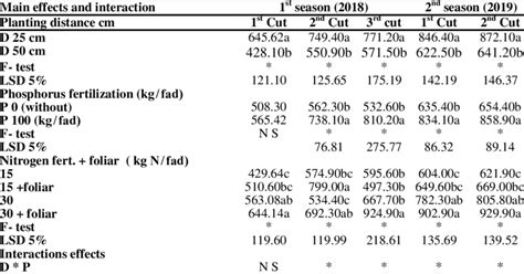 Effect Of Planting Distance Phosphorus And Nitrogen Nutrient Foliar Download Scientific