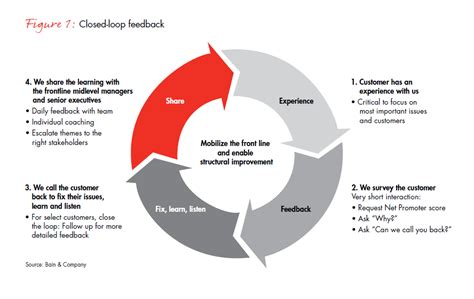 closing the loop loyalty insights 6 bain and company
