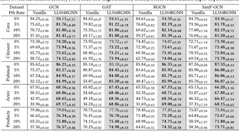 Table 1 From Can Large Language Models Improve The Adversarial Robustness Of Graph Neural