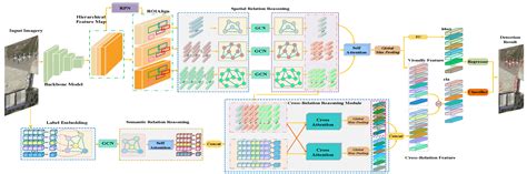 Remote Sensing Free Full Text A Novel Hybrid Attention Driven Multistream Hierarchical Graph