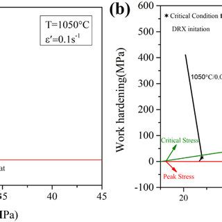 a The θ σ plot obtained by flow curves to determine the various Download Scientific Diagram