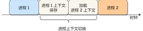 cpu上下文切换、进程上下文、中断上下文 中断上下文和进程上下文 csdn博客