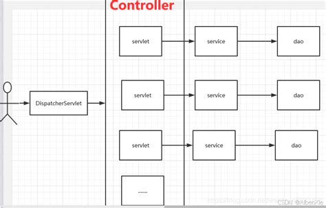 从servlet到springmvc的工作原理 Csdn博客
