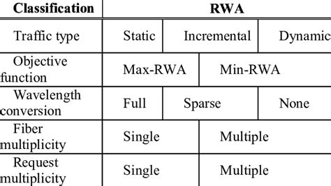 Rwa Problem Classification Download Table