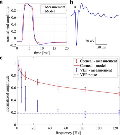 In Vivo Validation Of The Model Far Field Electric Potential In The Download Scientific Diagram