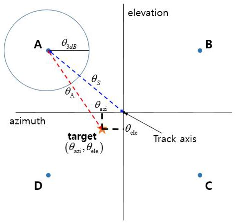 Applied Sciences Free Full Text Performance Analysis Of Amplitude
