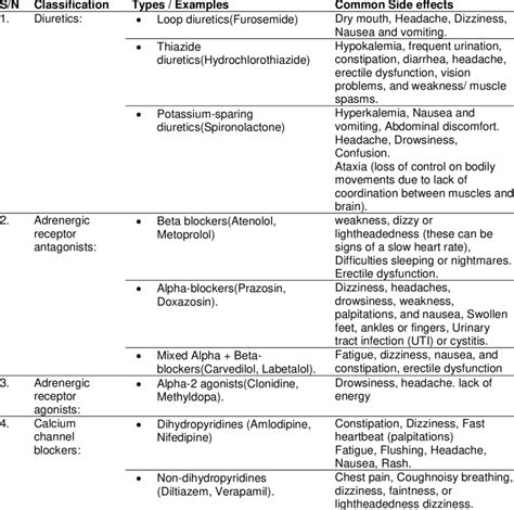 Some Conventional Antihypertensive Drugs Download Scientific Diagram