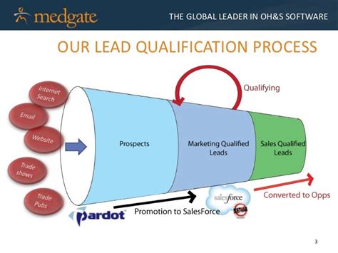 Lead Qualification Process Flowchart At Steven Connor Blog