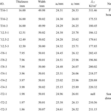 Test Data Of Fracture Toughness Of Ct Specimen Download Table